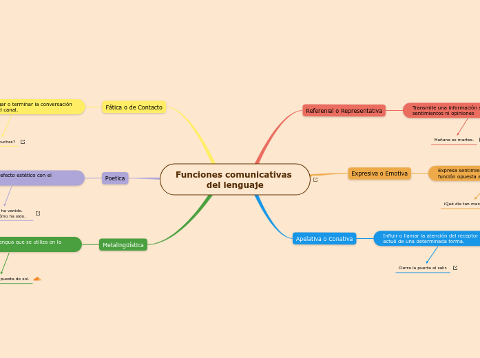 Funciones Comunicativas Del Lenguaje Mind Map 3211